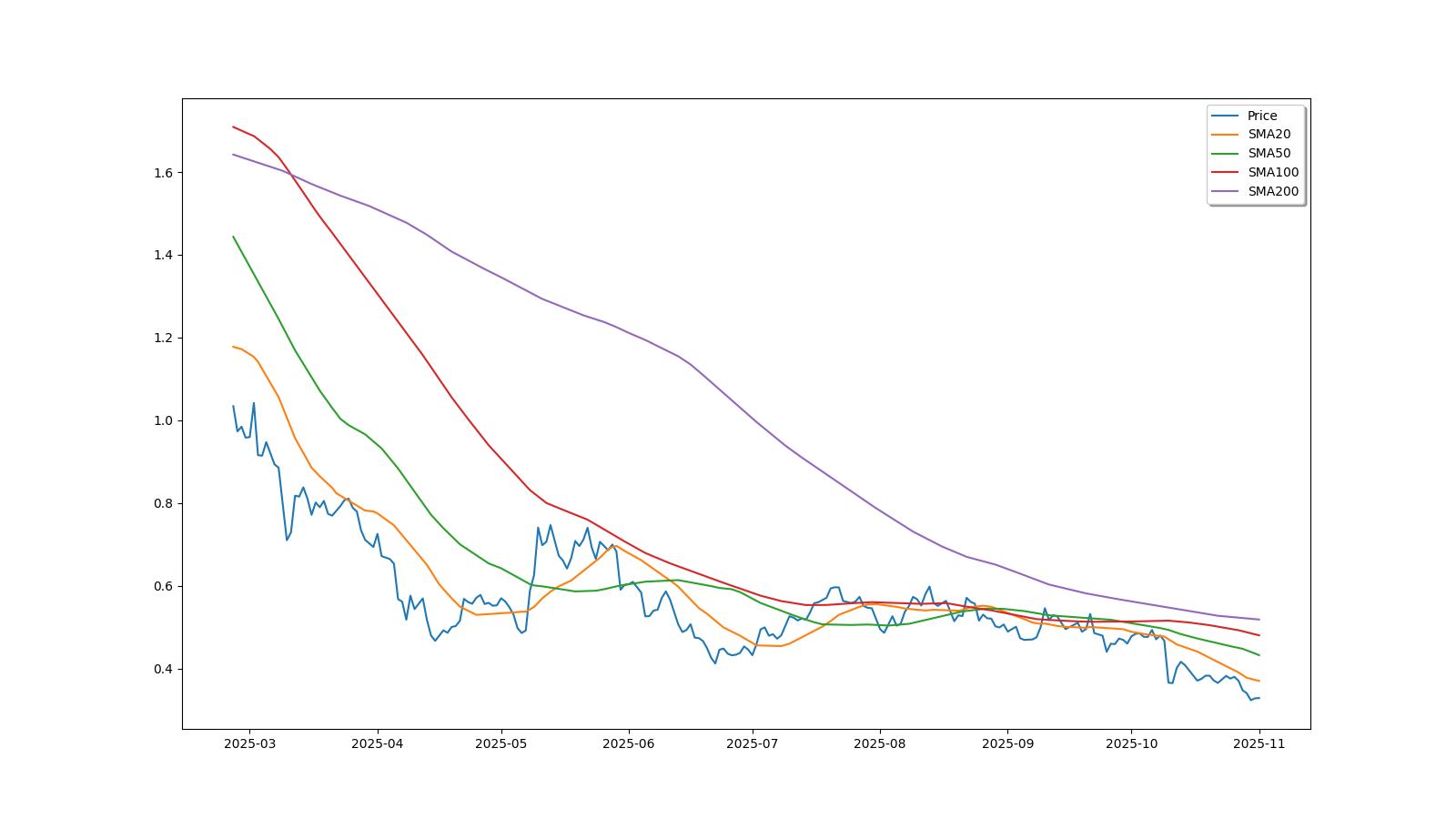 Ronin Simple Moving Averages
