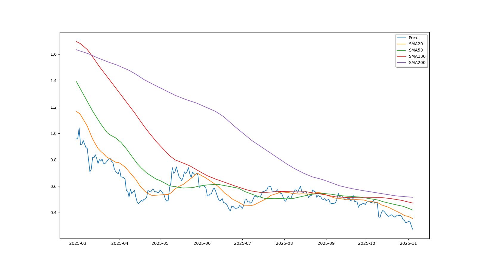 Ronin Simple Moving Averages