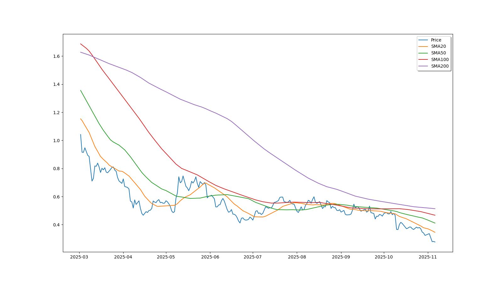 Ronin Simple Moving Averages