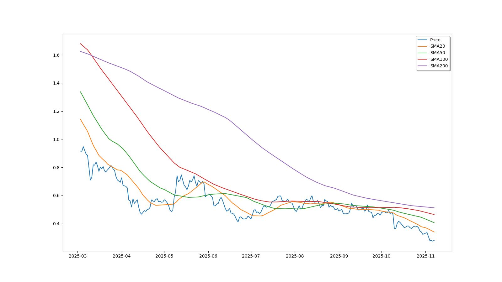 Ronin Simple Moving Averages