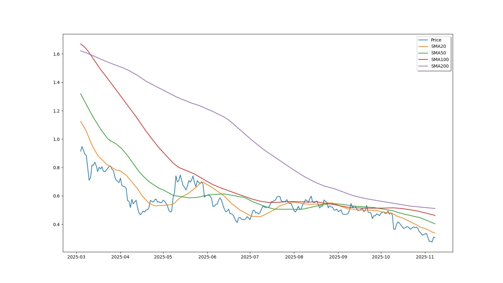 로닌 Simple Moving Averages