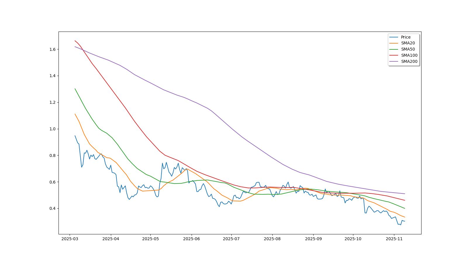 Ronin Simple Moving Averages