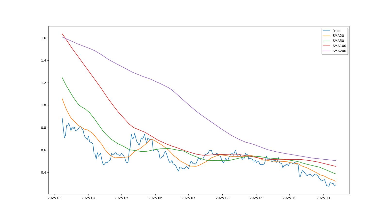 Ronin Simple Moving Averages