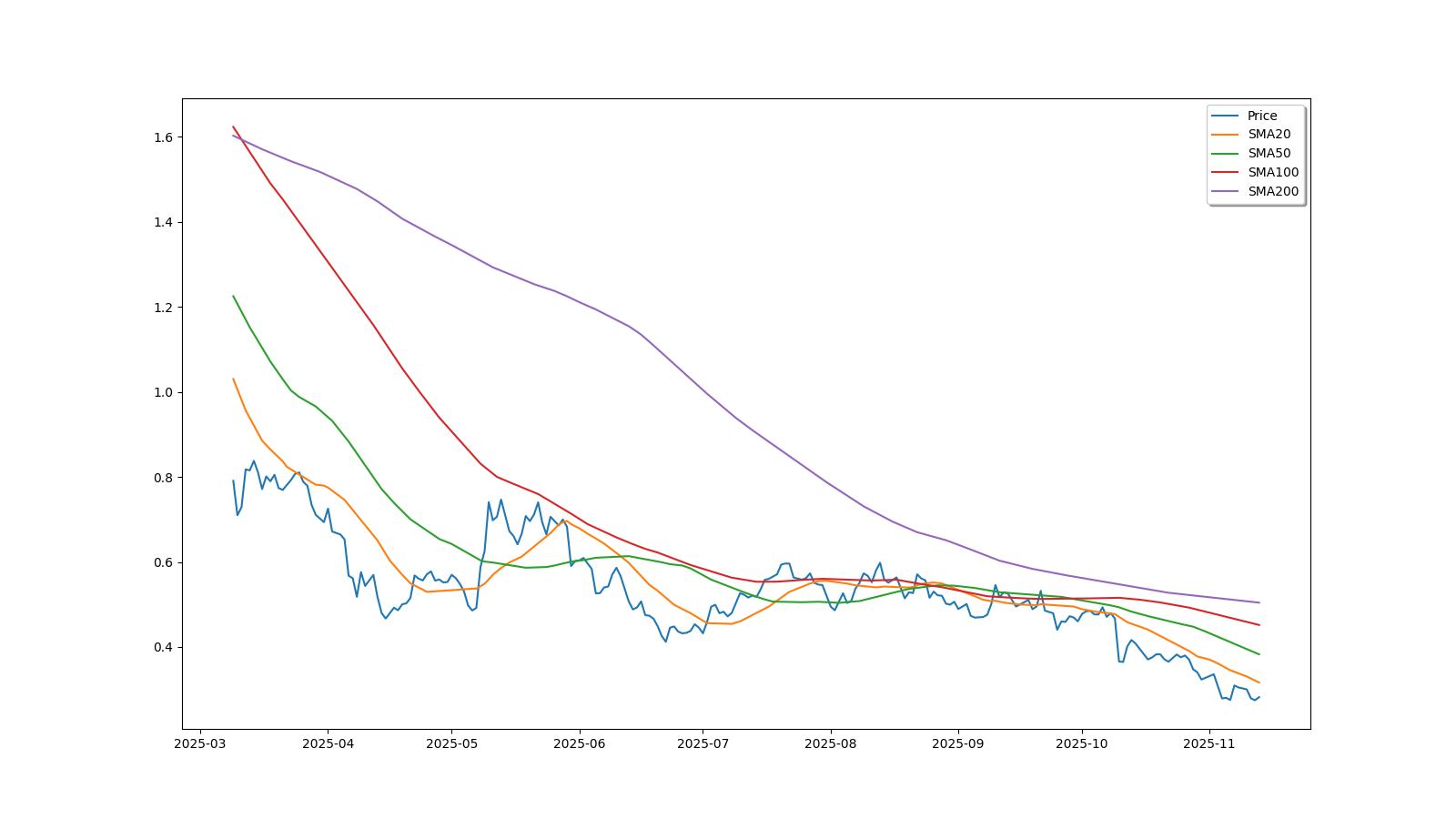 Ronin Simple Moving Averages