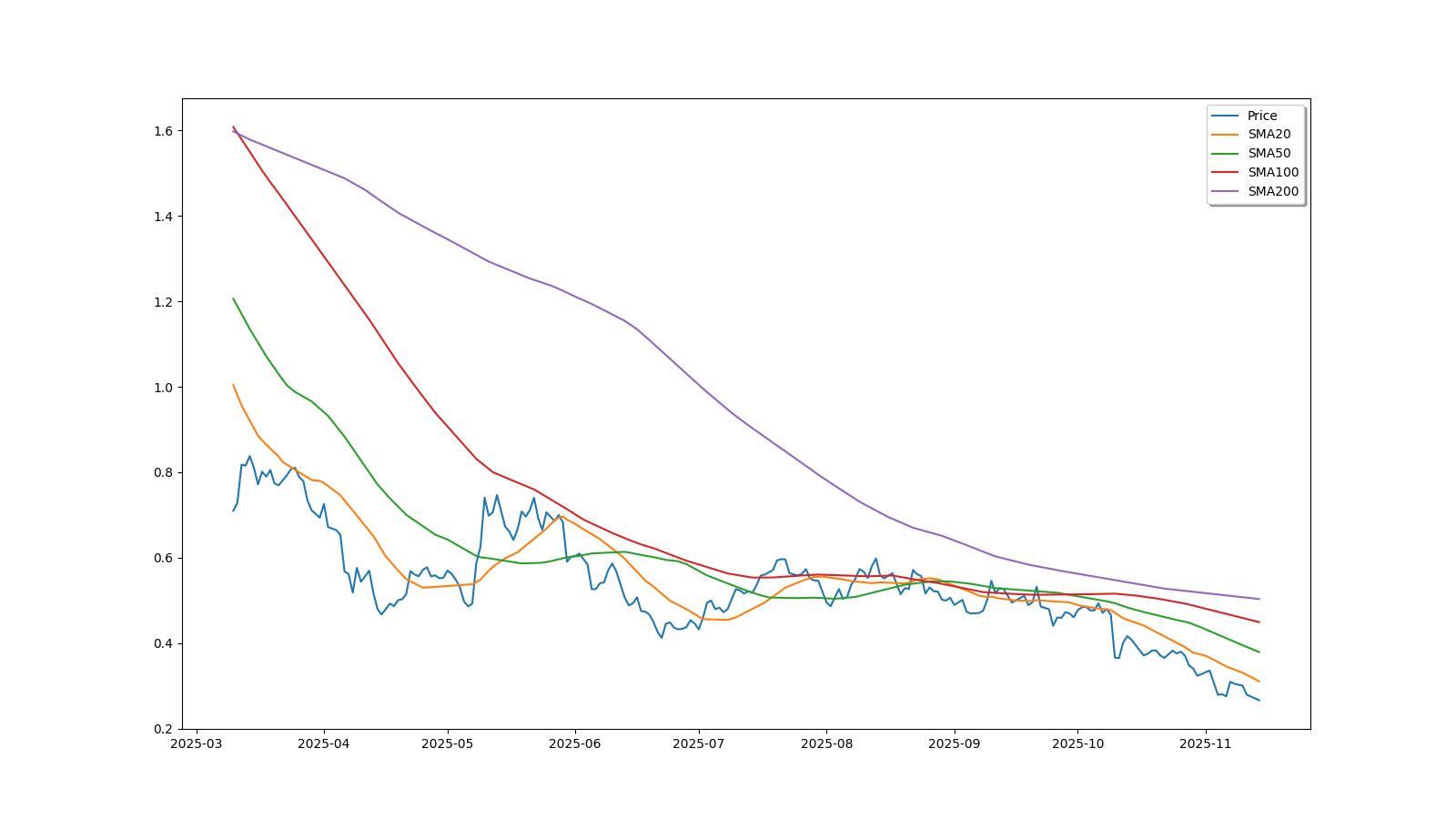 Ronin Simple Moving Averages