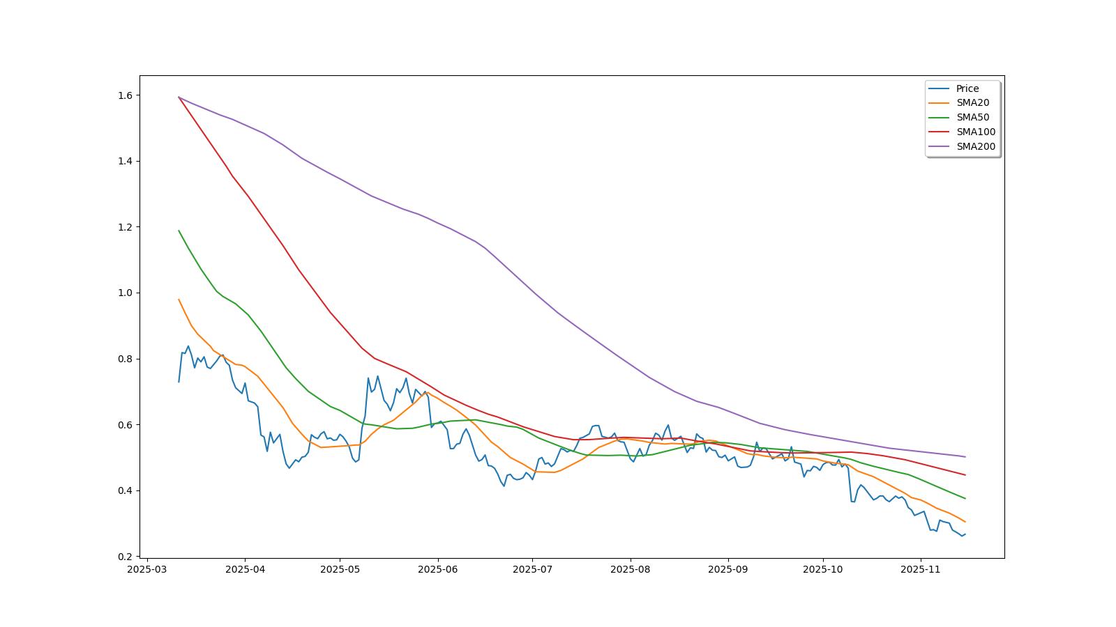 Ronin Simple Moving Averages