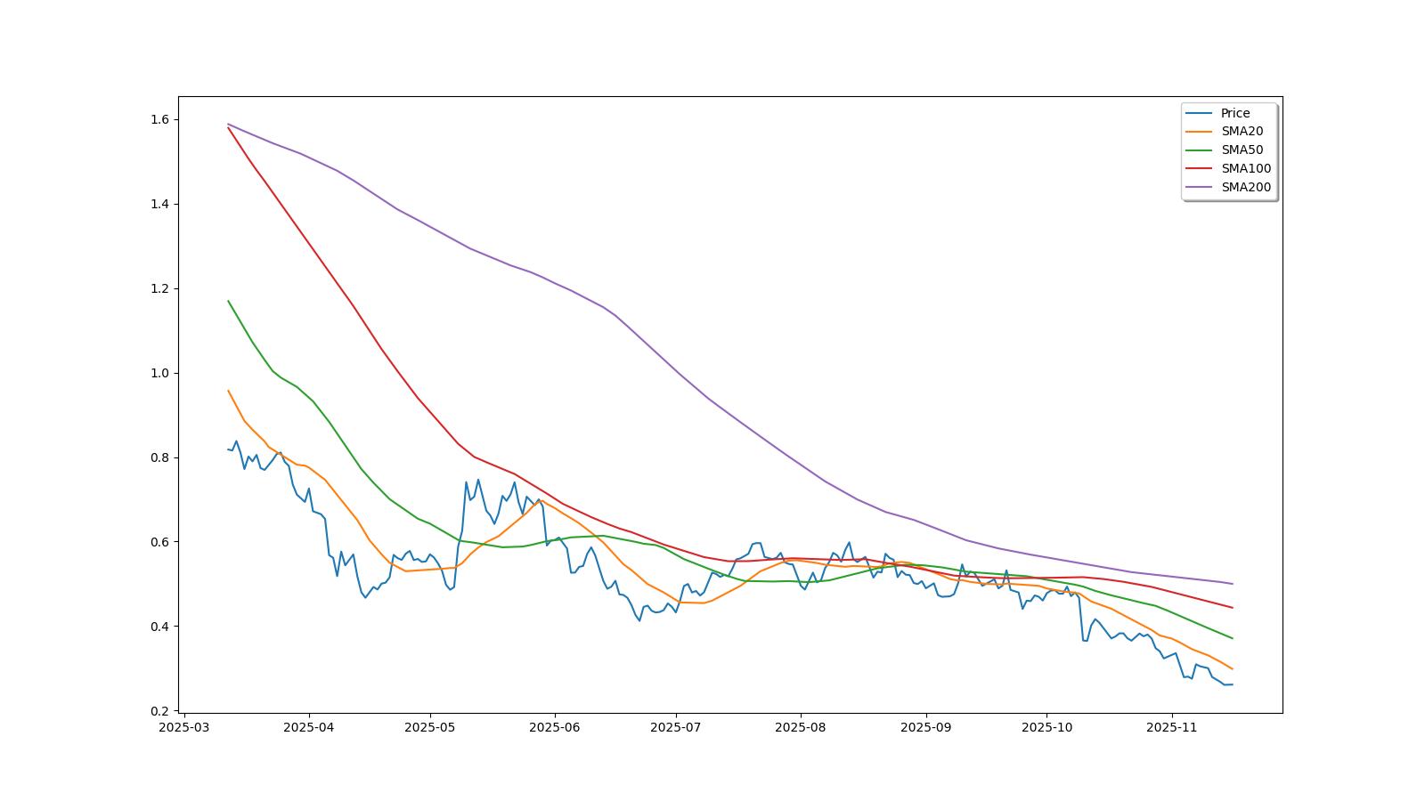 Ronin Simple Moving Averages