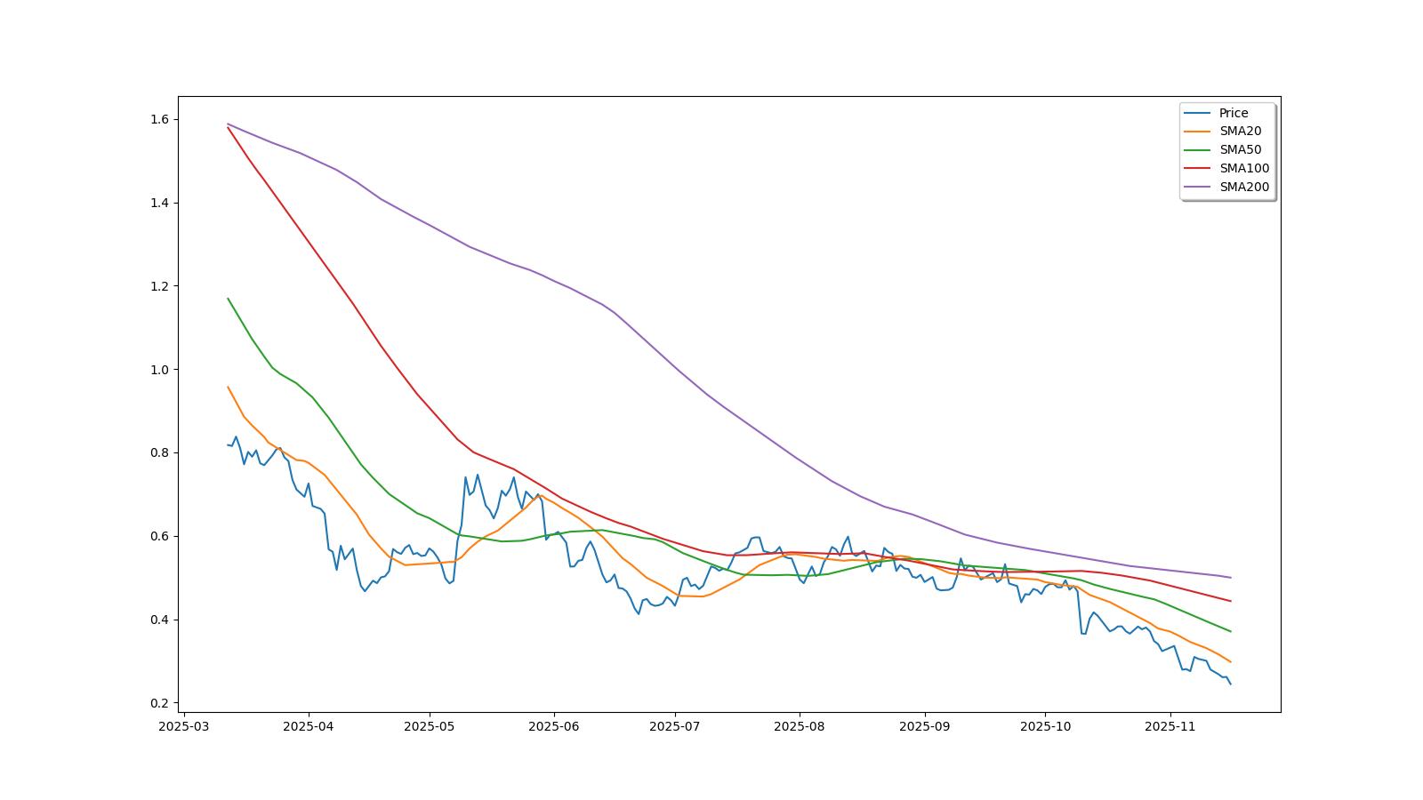 Ronin Simple Moving Averages