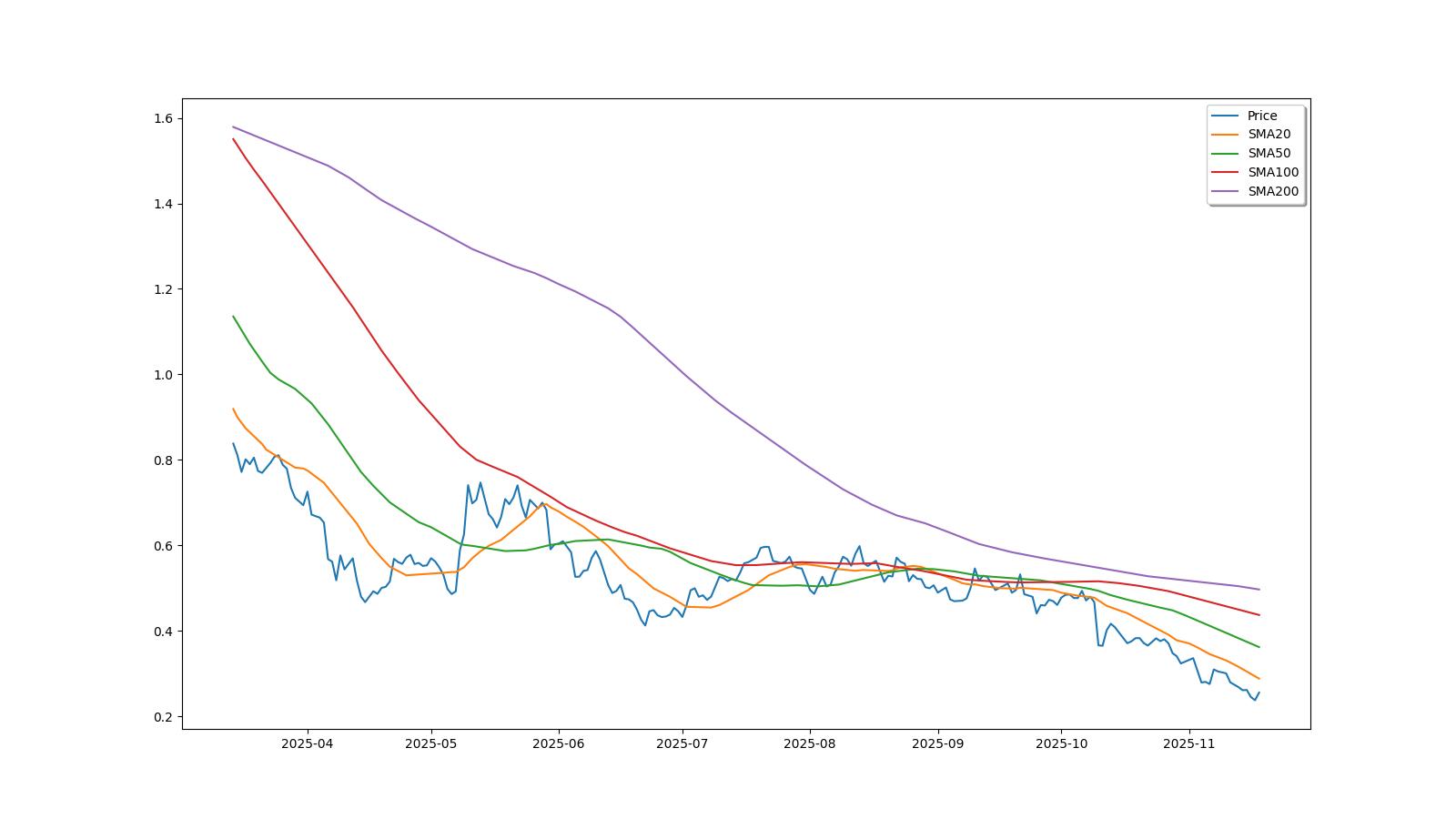 Ronin Simple Moving Averages