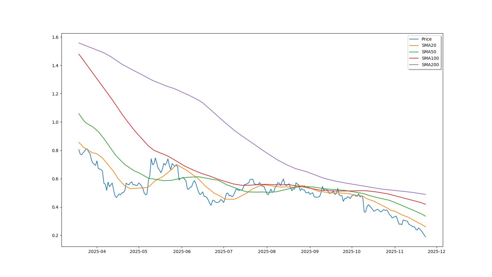 Ronin Simple Moving Averages