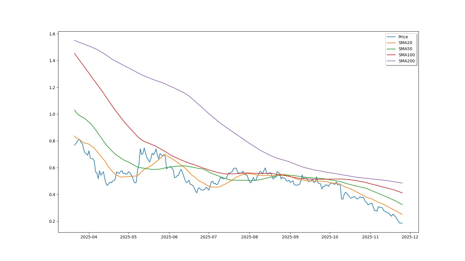 Ronin Simple Moving Averages