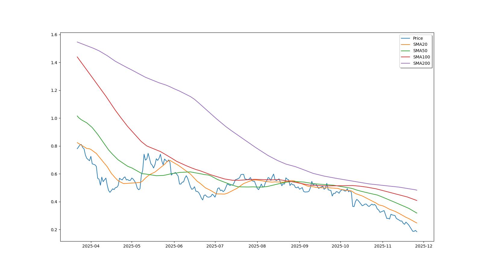Ronin Simple Moving Averages