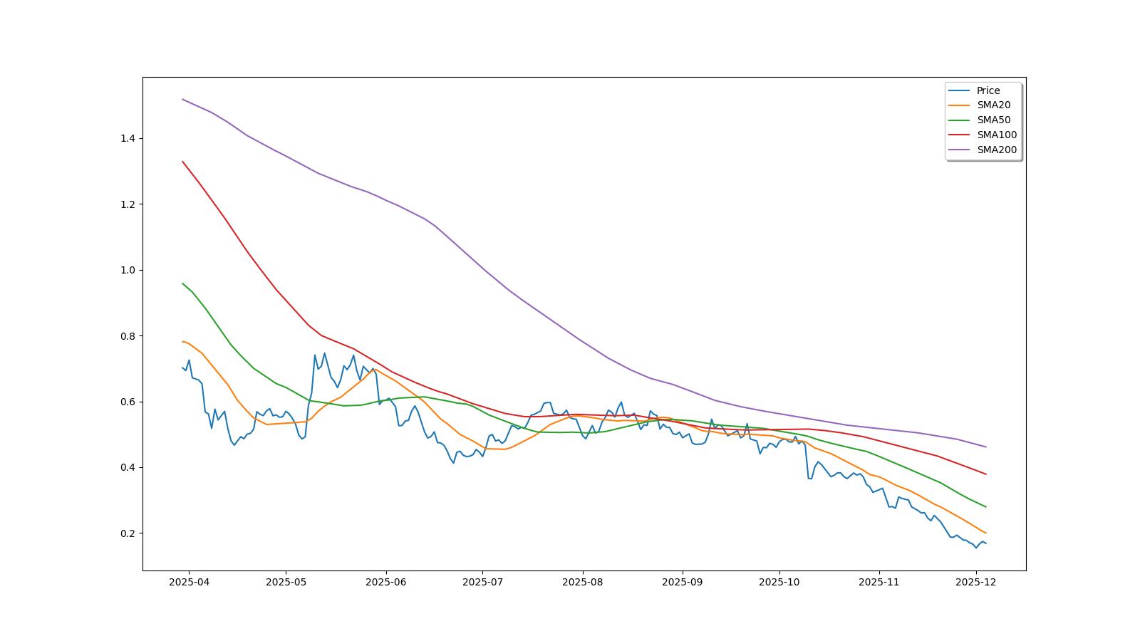 Ronin Simple Moving Averages