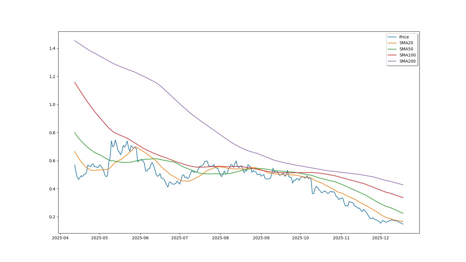 Ronin Simple Moving Averages