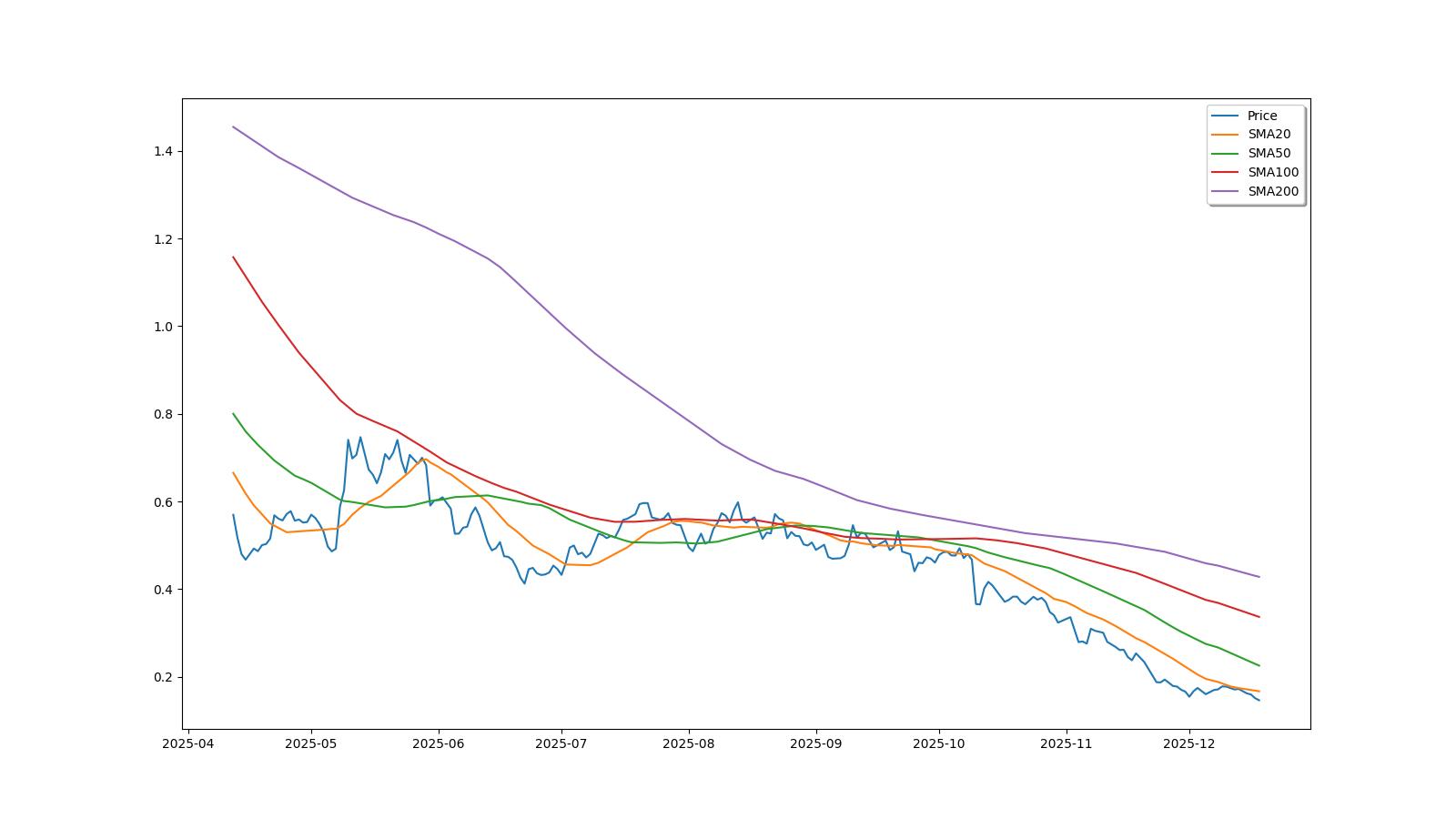 Ronin Simple Moving Averages