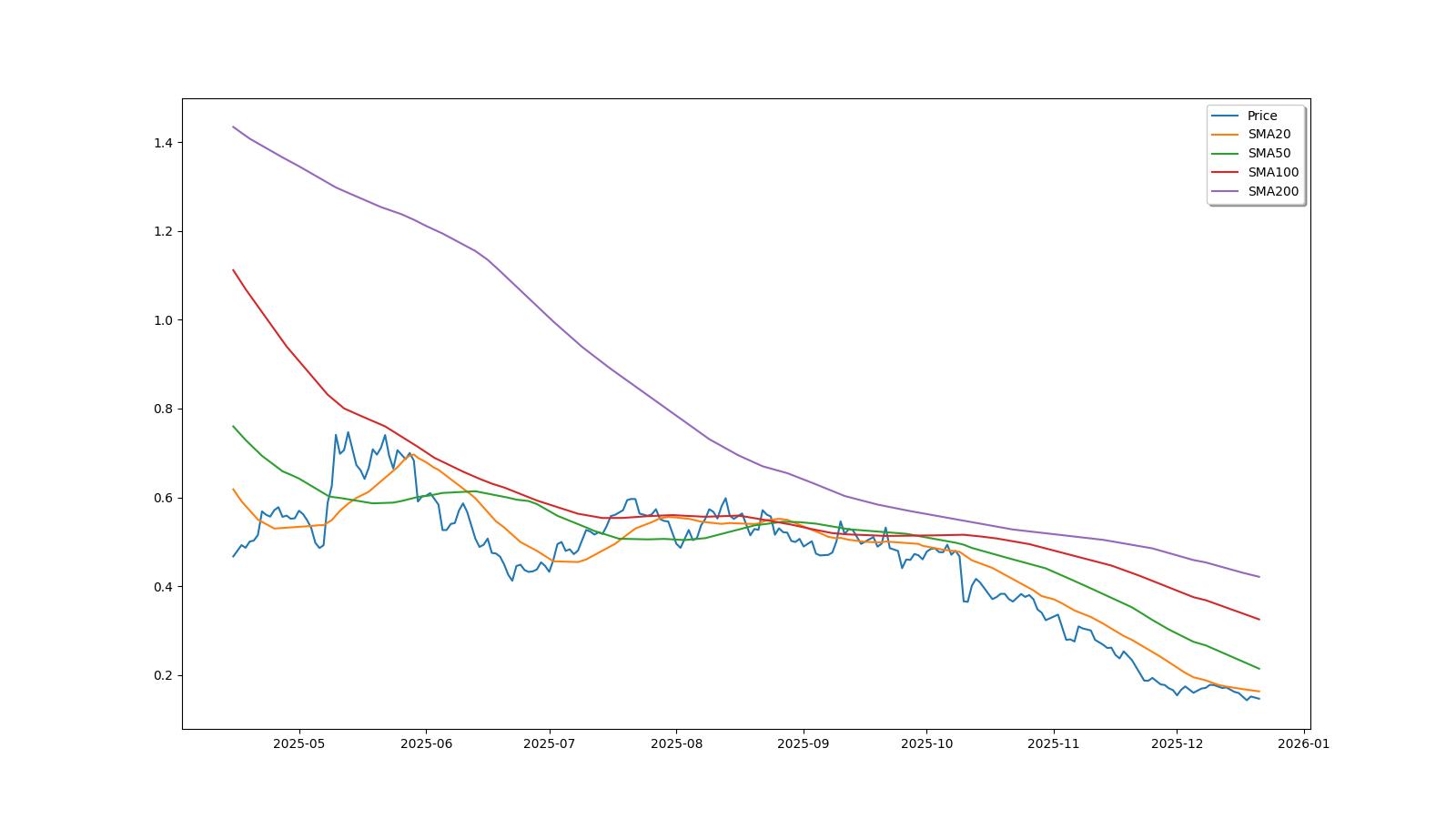 Ronin Simple Moving Averages