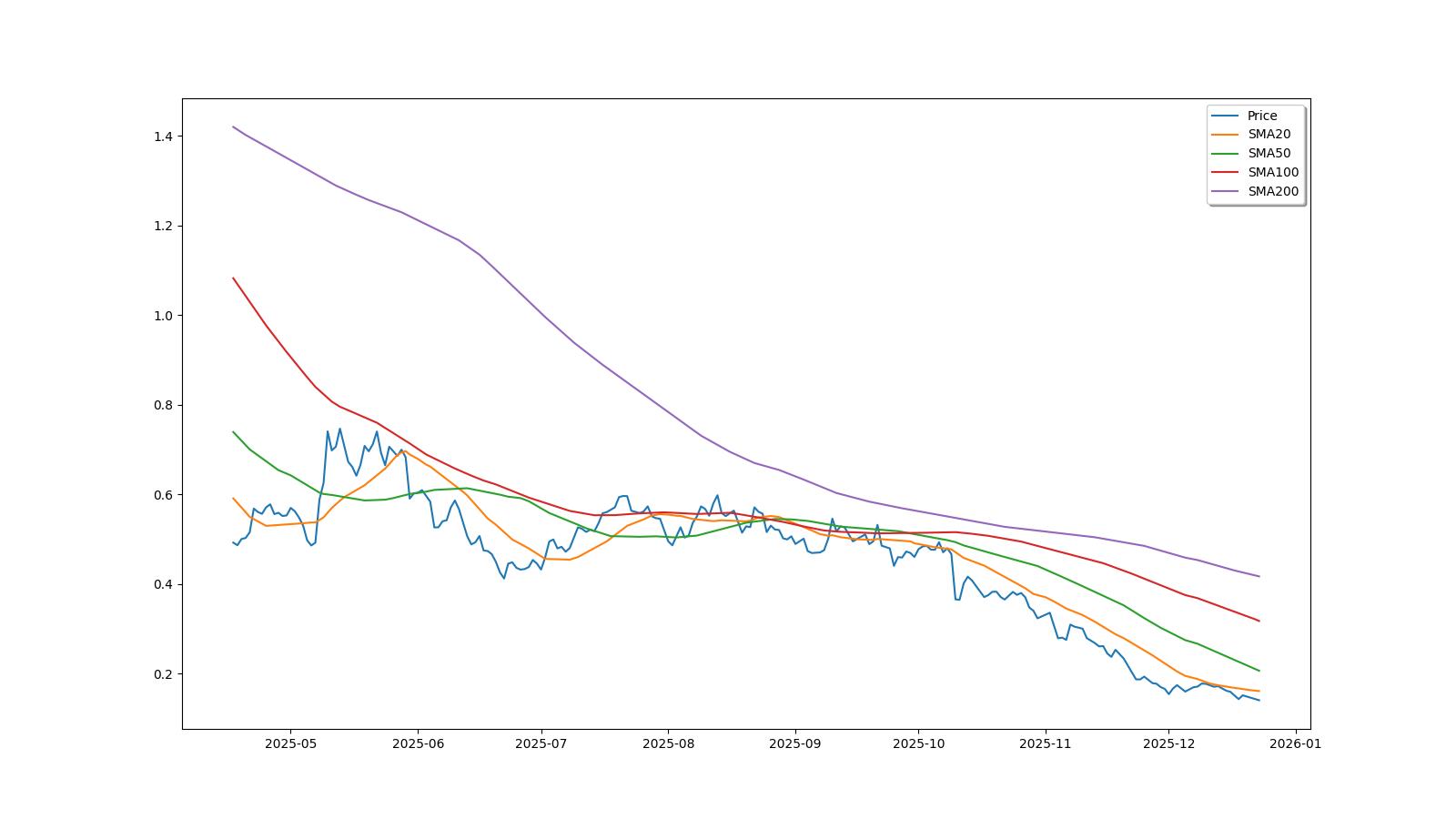 Ronin Simple Moving Averages