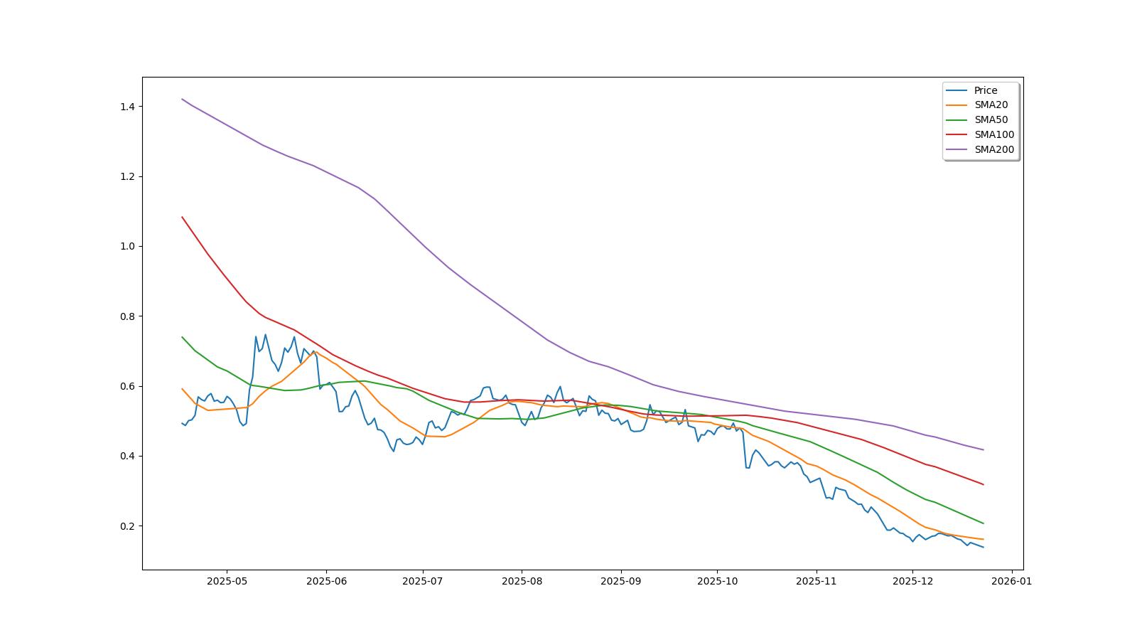 Ronin Simple Moving Averages