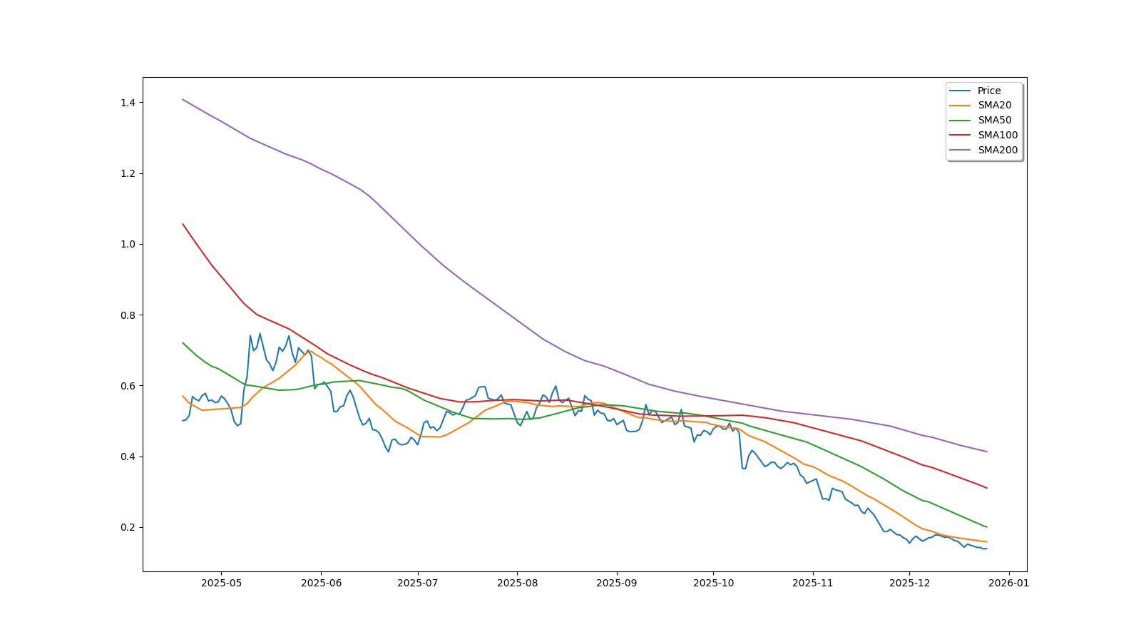 Ronin Simple Moving Averages