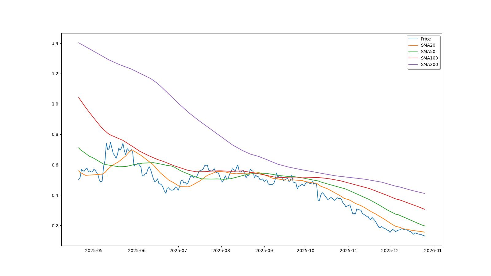 Ronin Simple Moving Averages