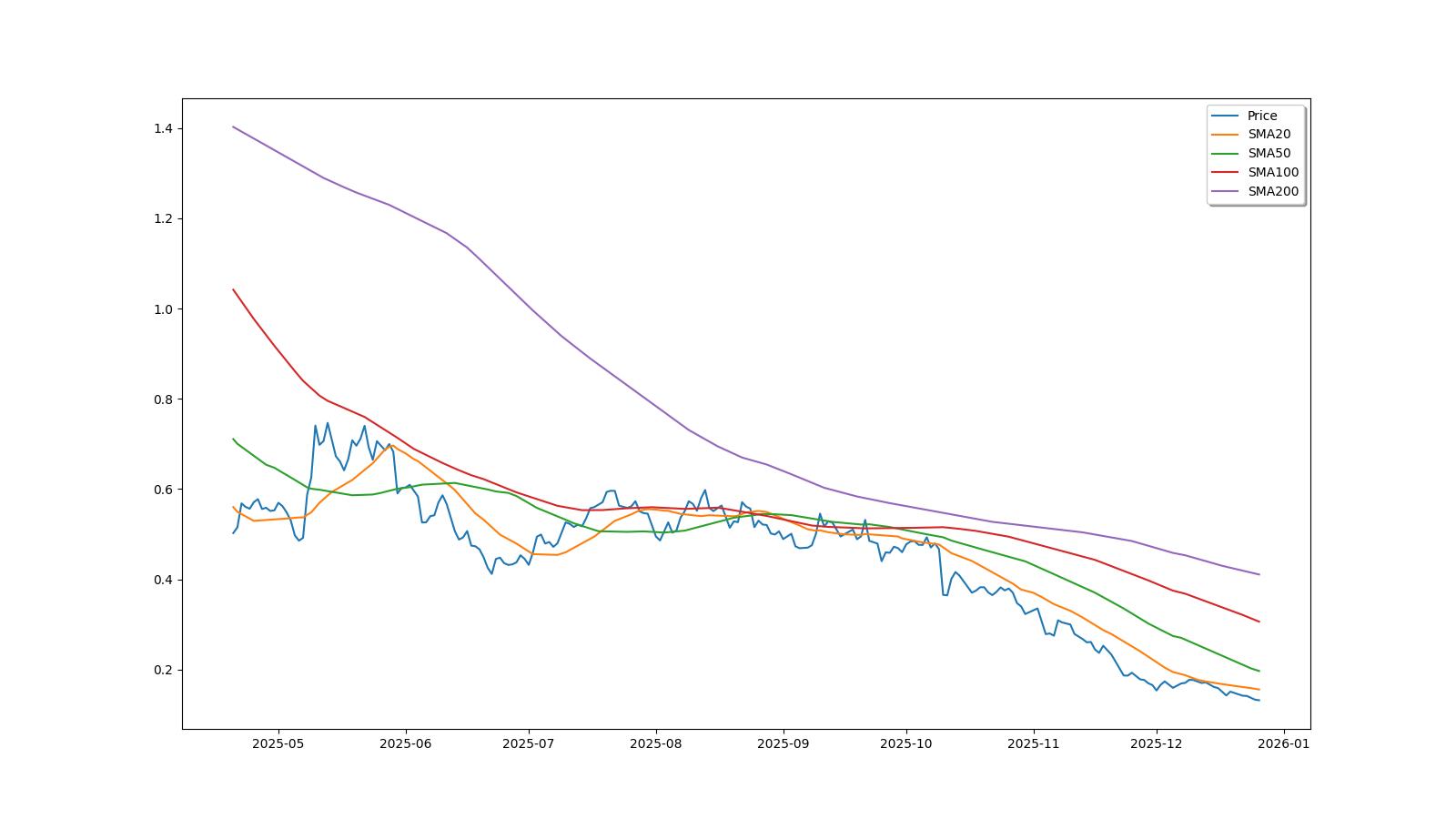Ronin Simple Moving Averages
