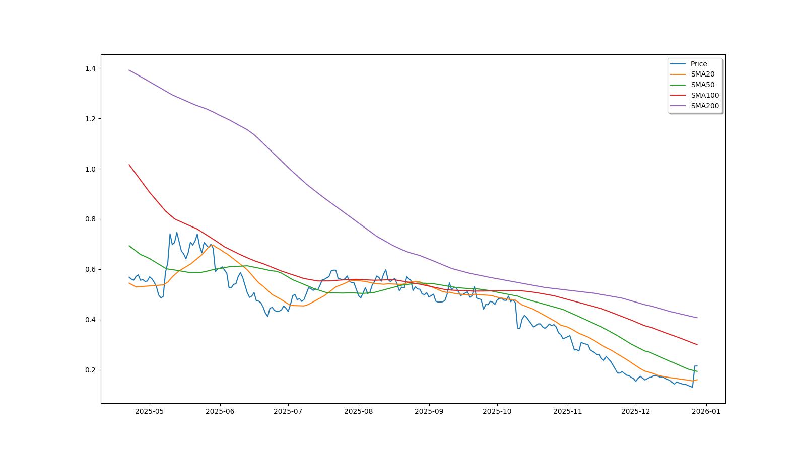 Ronin Simple Moving Averages