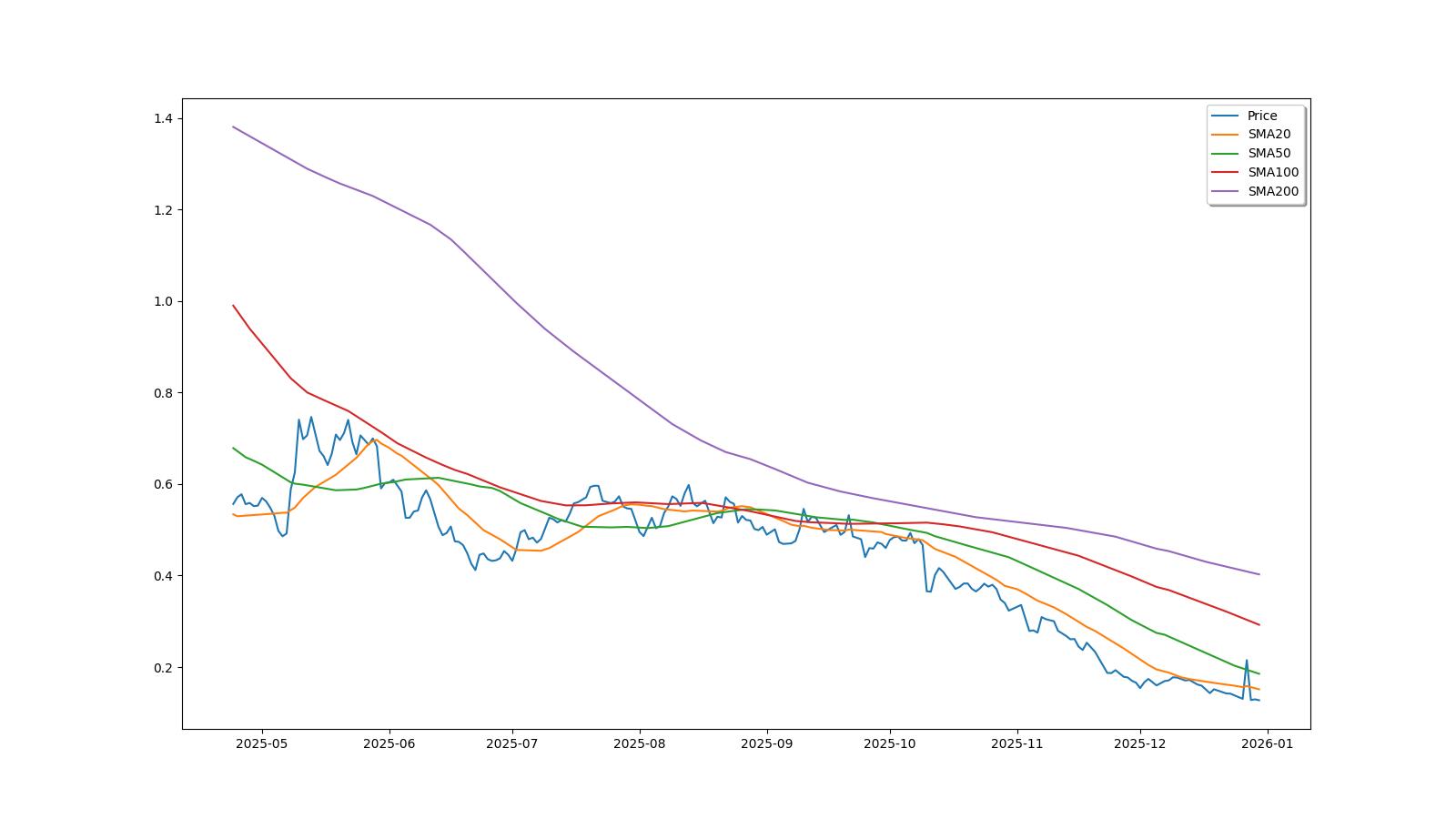 로닌 Simple Moving Averages