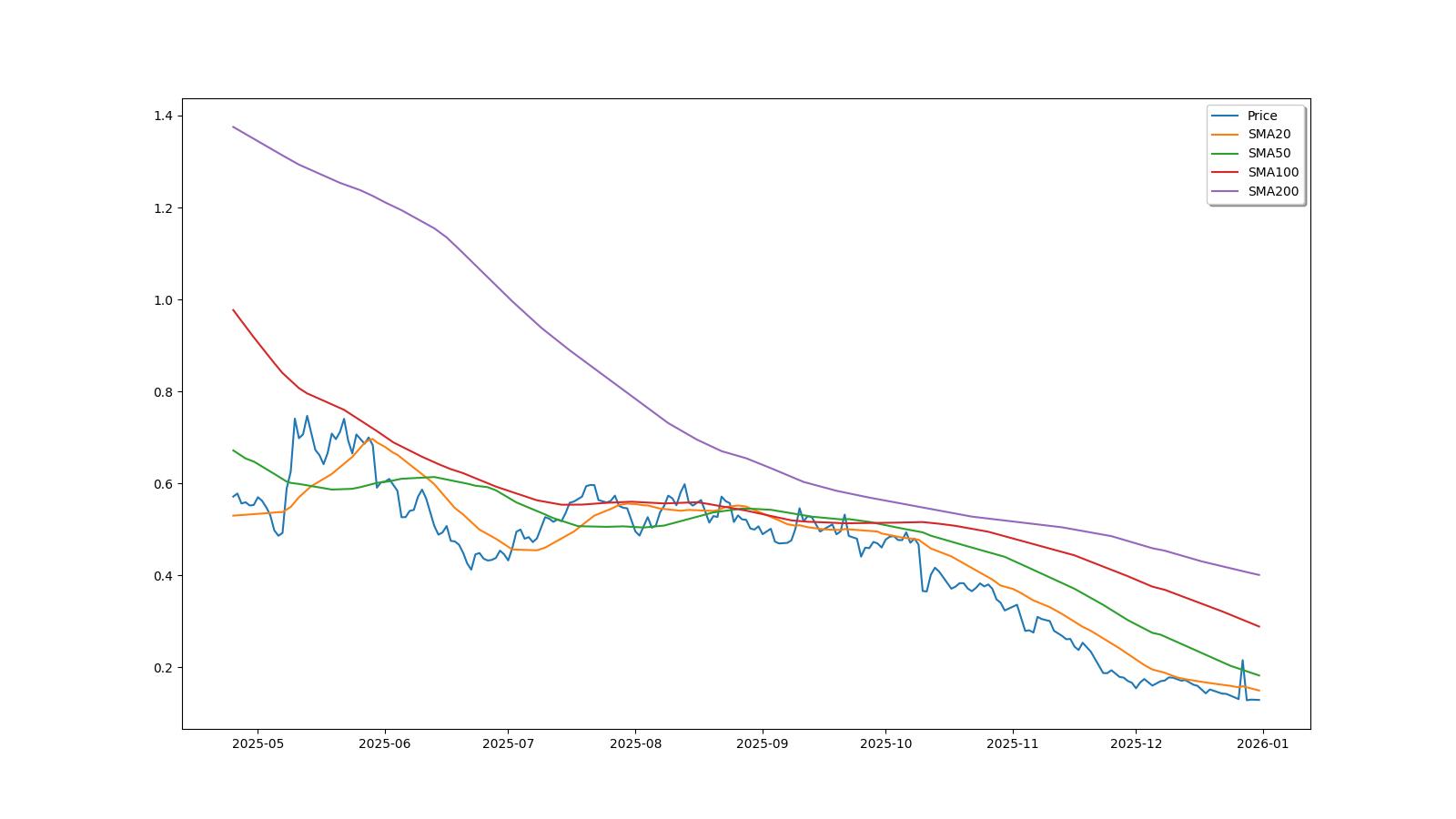 Ronin Simple Moving Averages