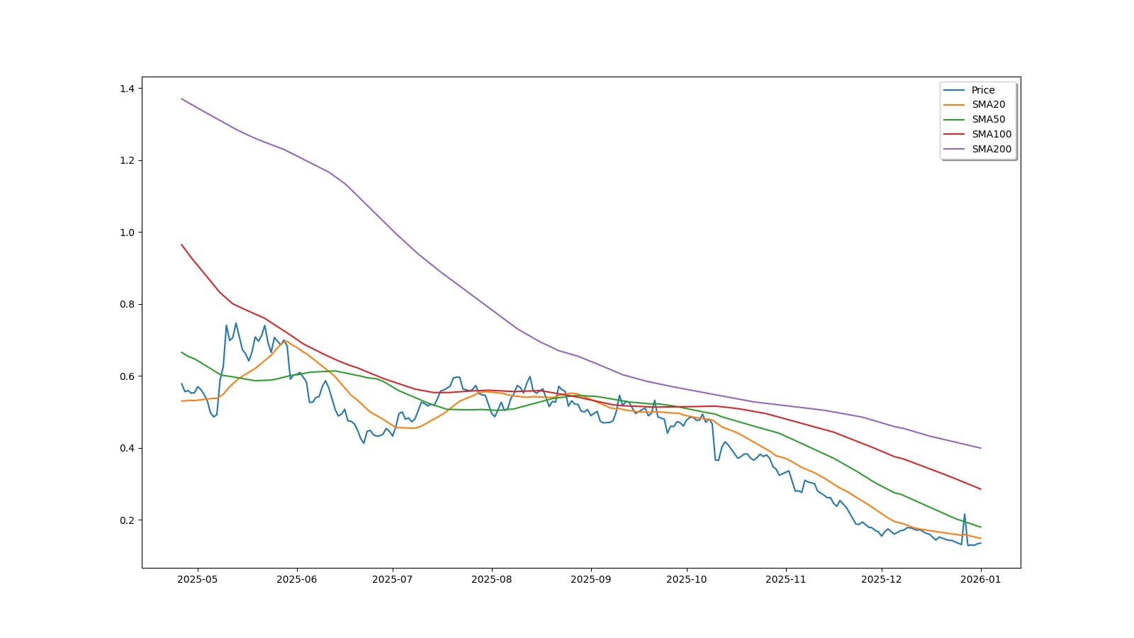Ronin Simple Moving Averages