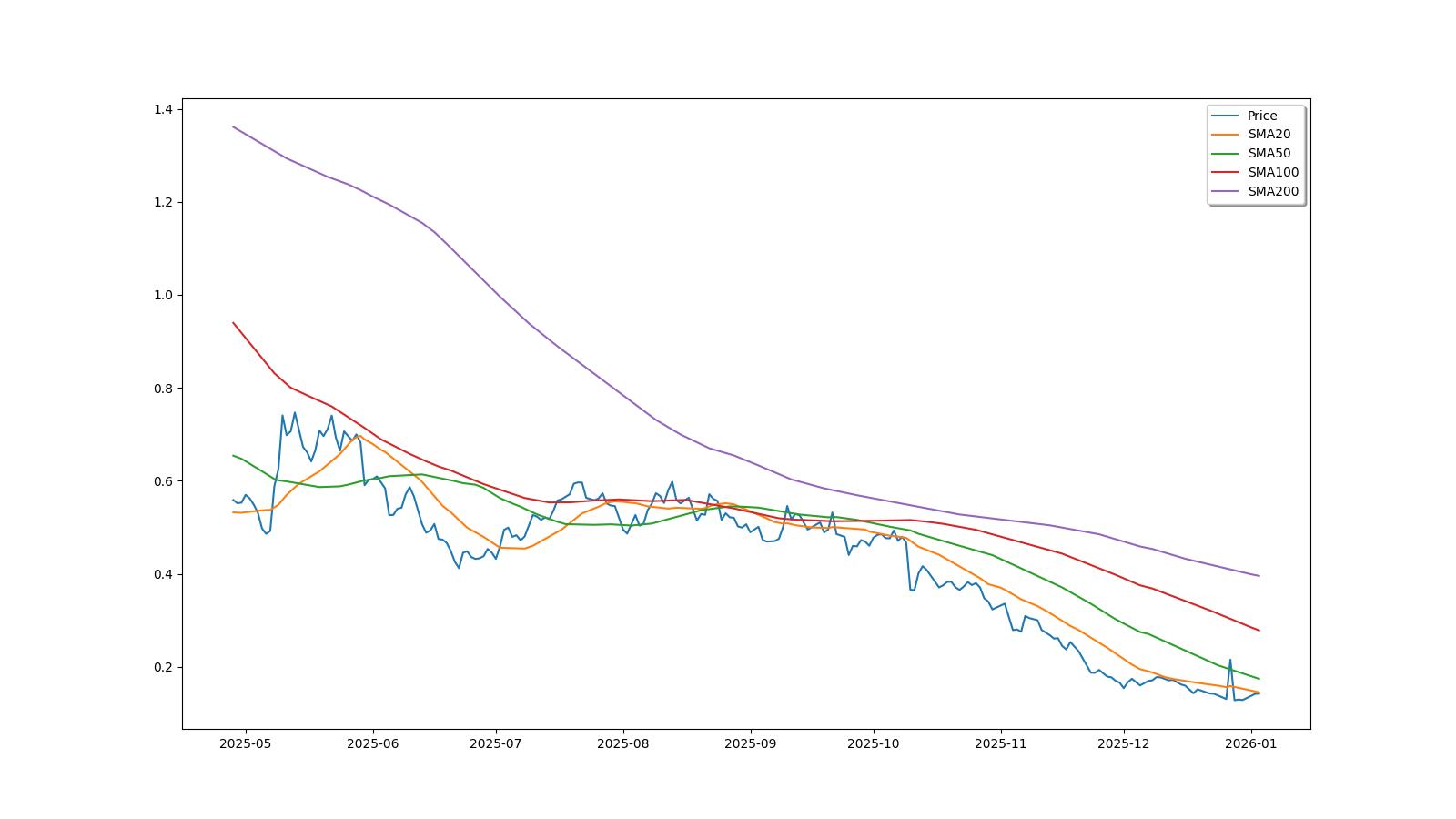 Ronin Simple Moving Averages