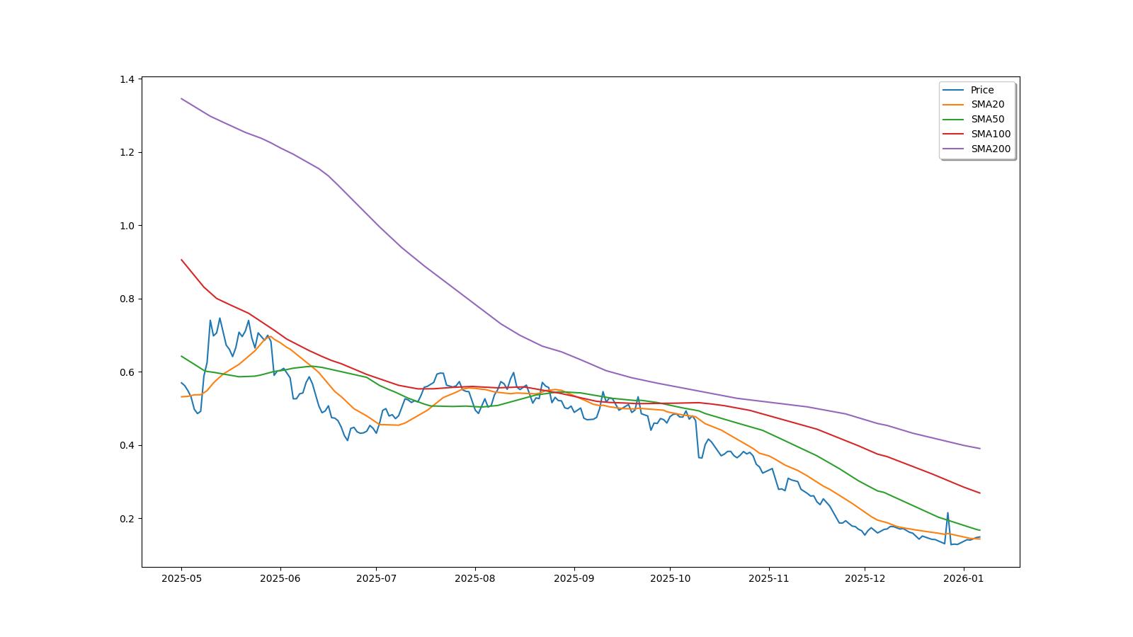 Ronin Simple Moving Averages