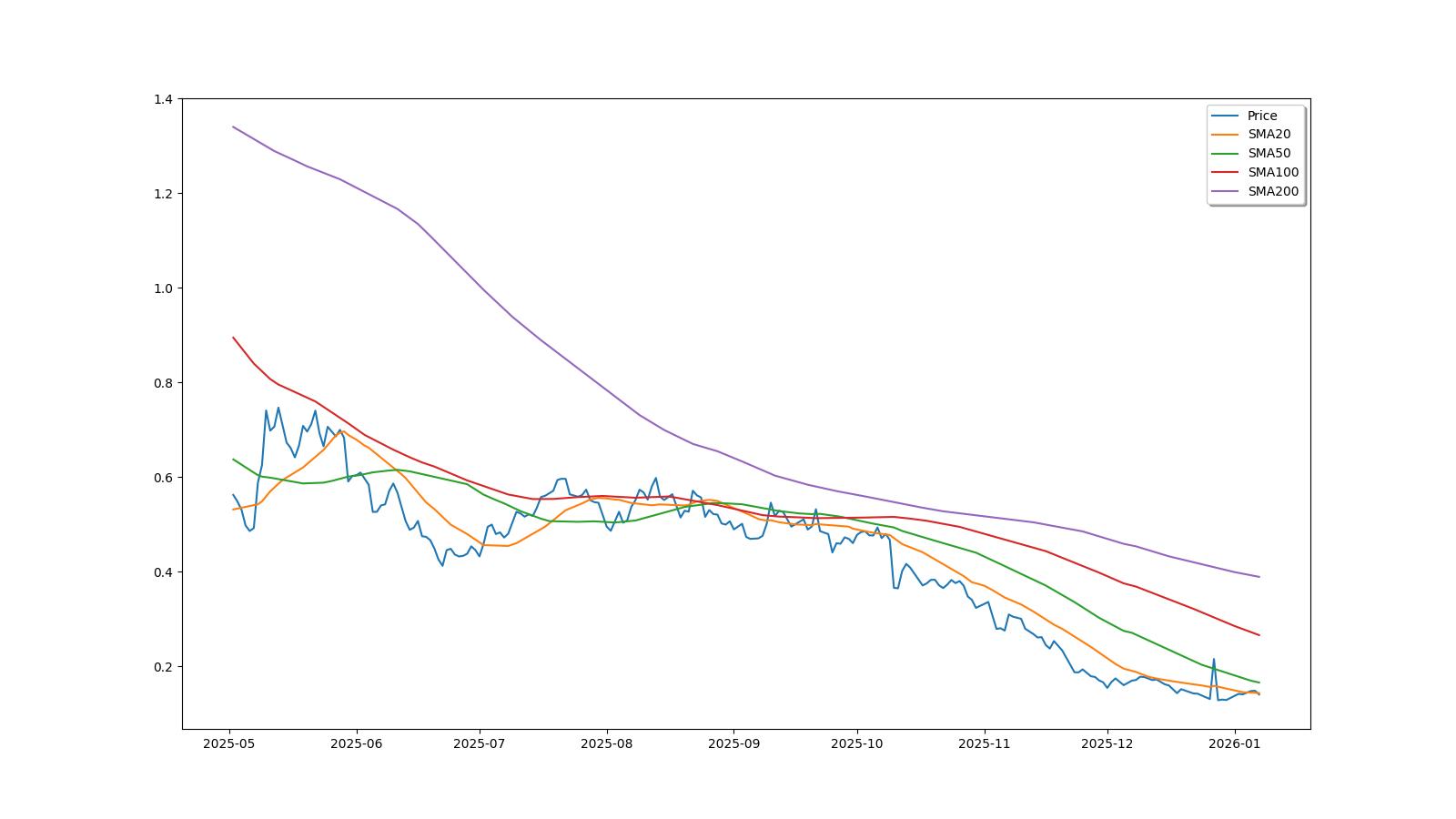 Ronin Simple Moving Averages