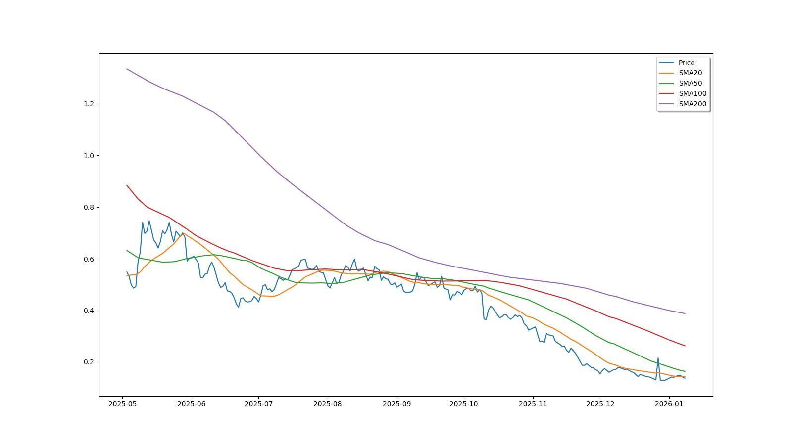 Ronin Simple Moving Averages