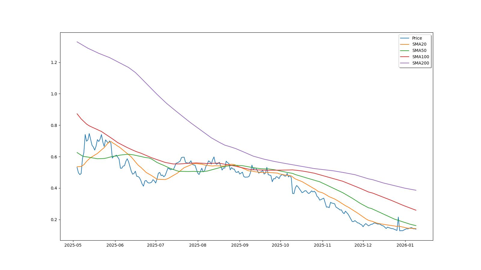 Ronin Simple Moving Averages
