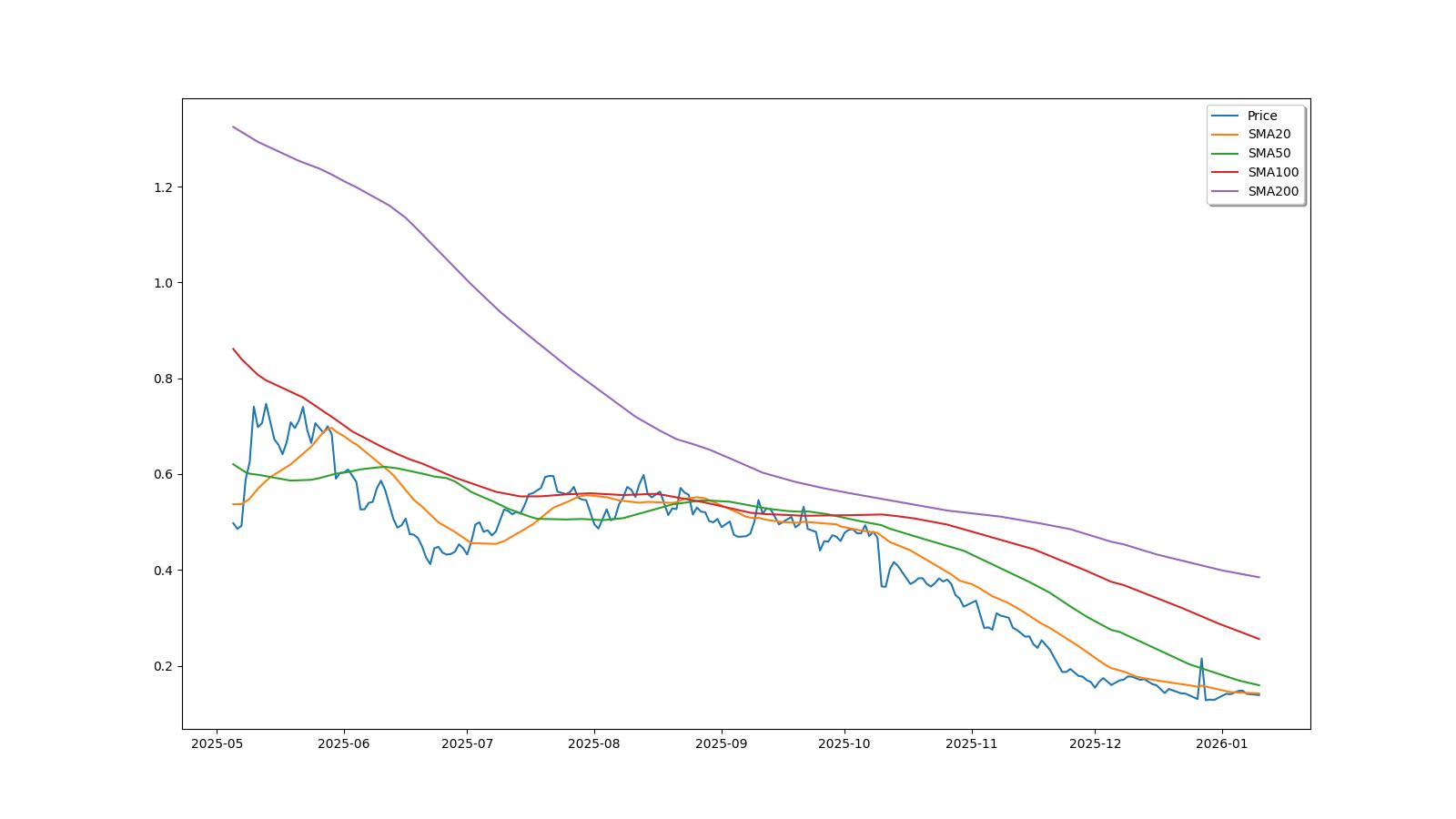 Ronin Simple Moving Averages