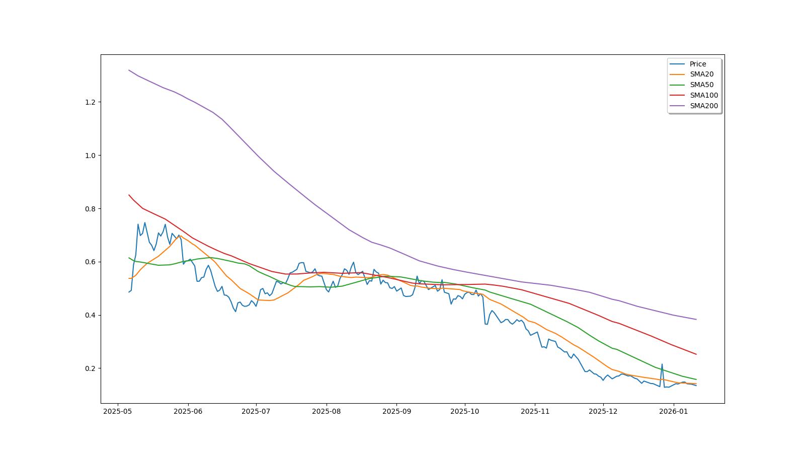 Ronin Simple Moving Averages