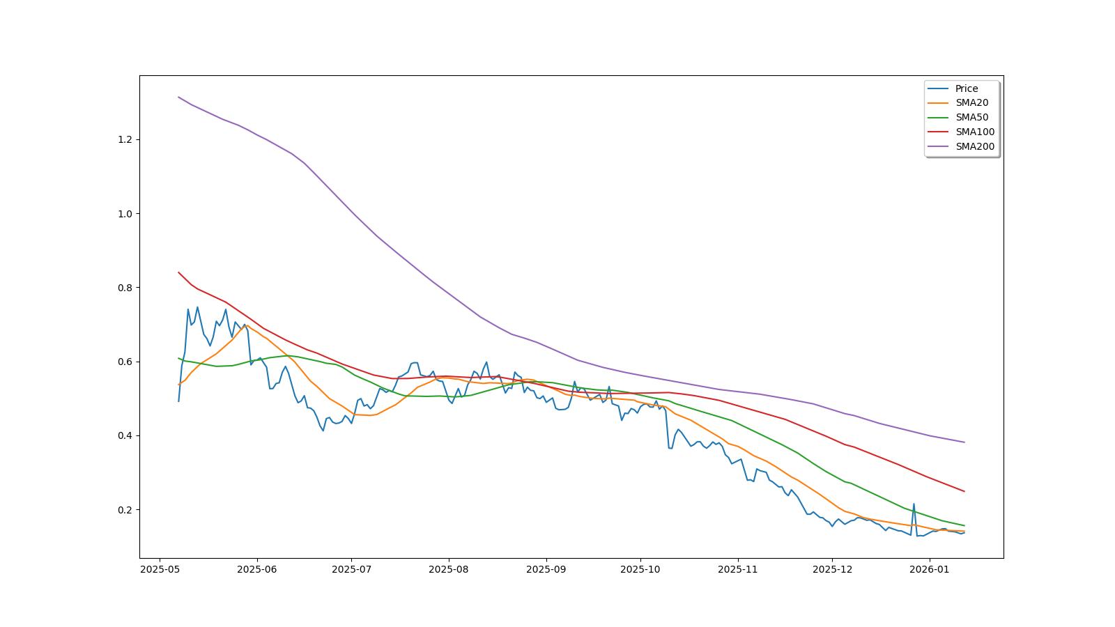 Ronin Simple Moving Averages