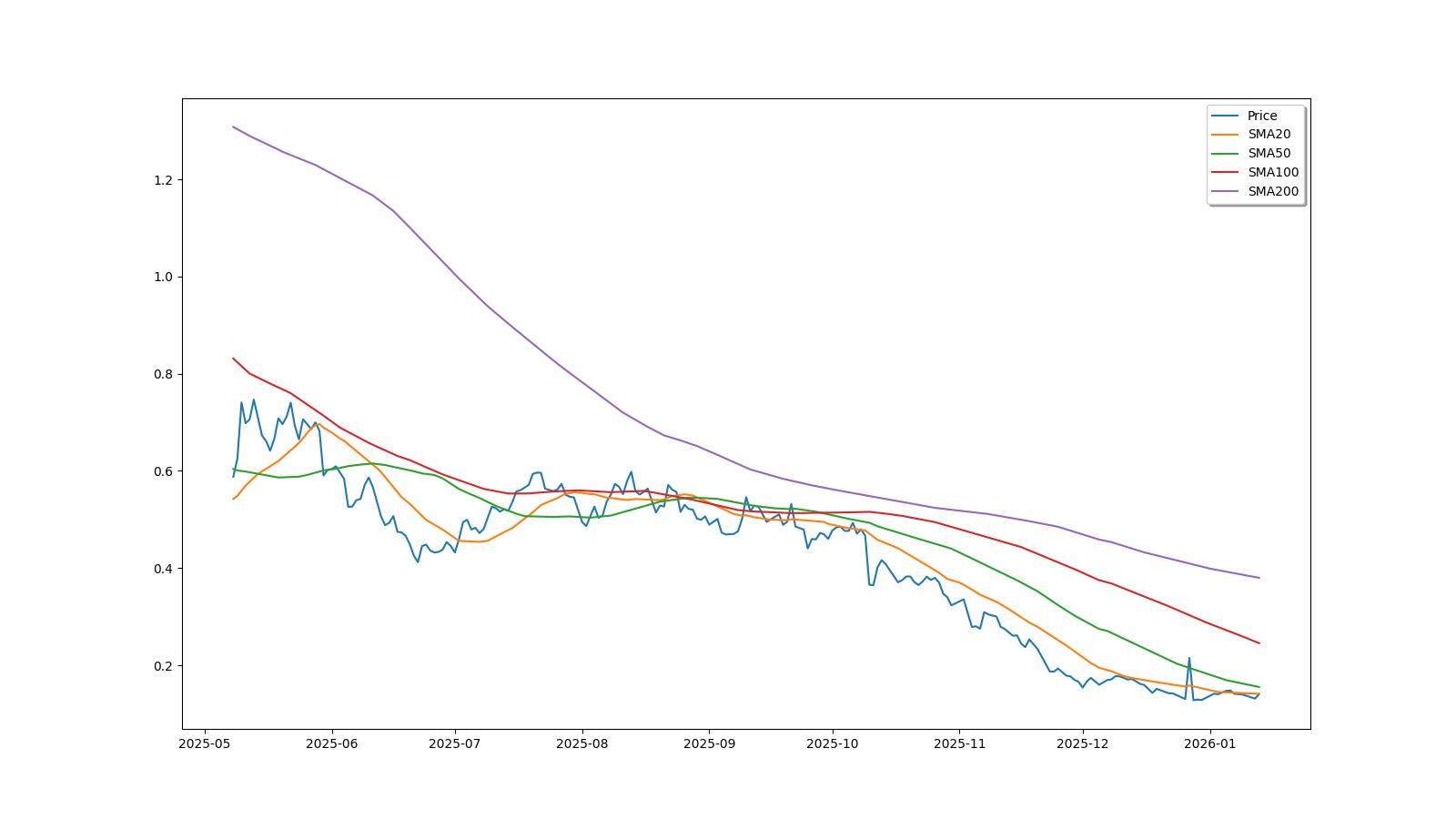로닌 Simple Moving Averages