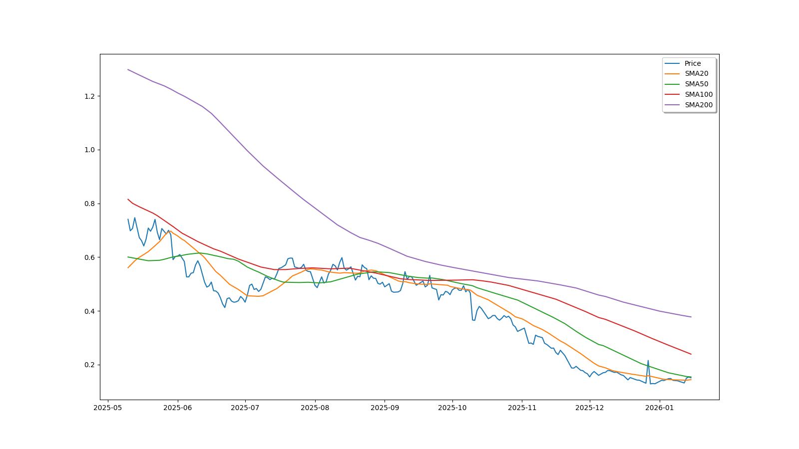 Ronin Simple Moving Averages