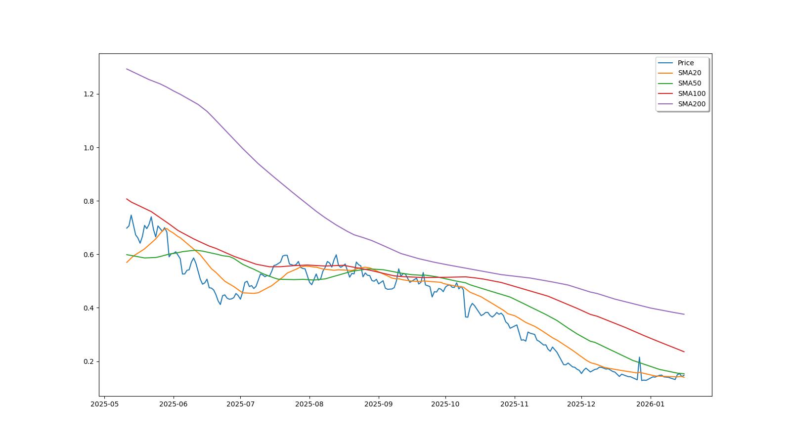 Ronin Simple Moving Averages