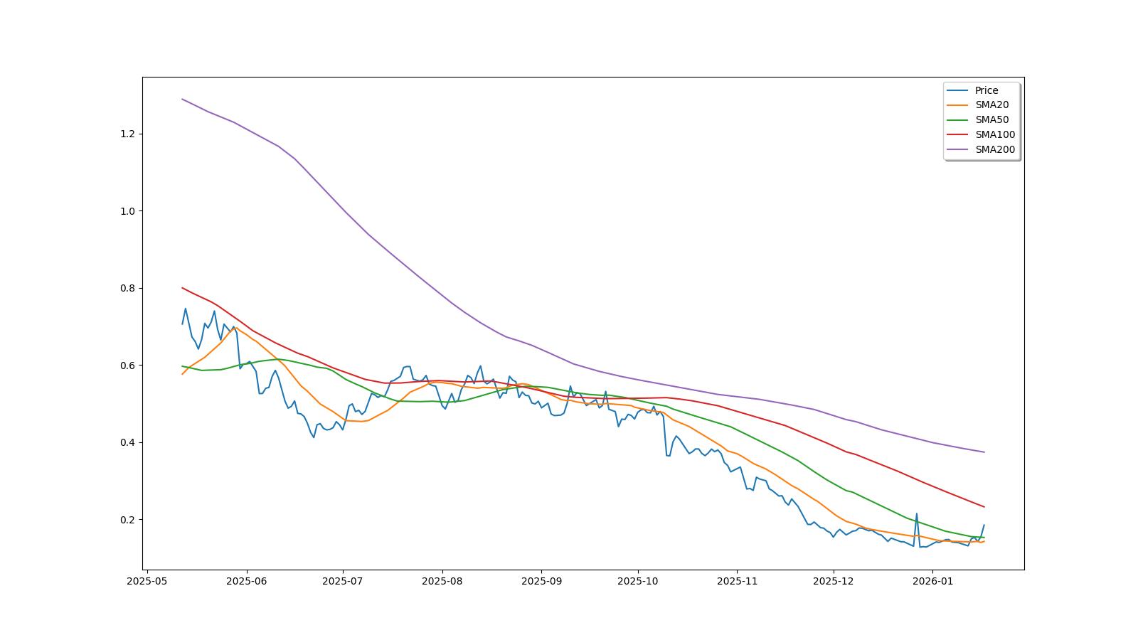 Ronin Simple Moving Averages