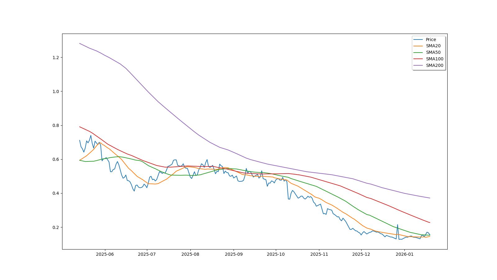 Ronin Simple Moving Averages