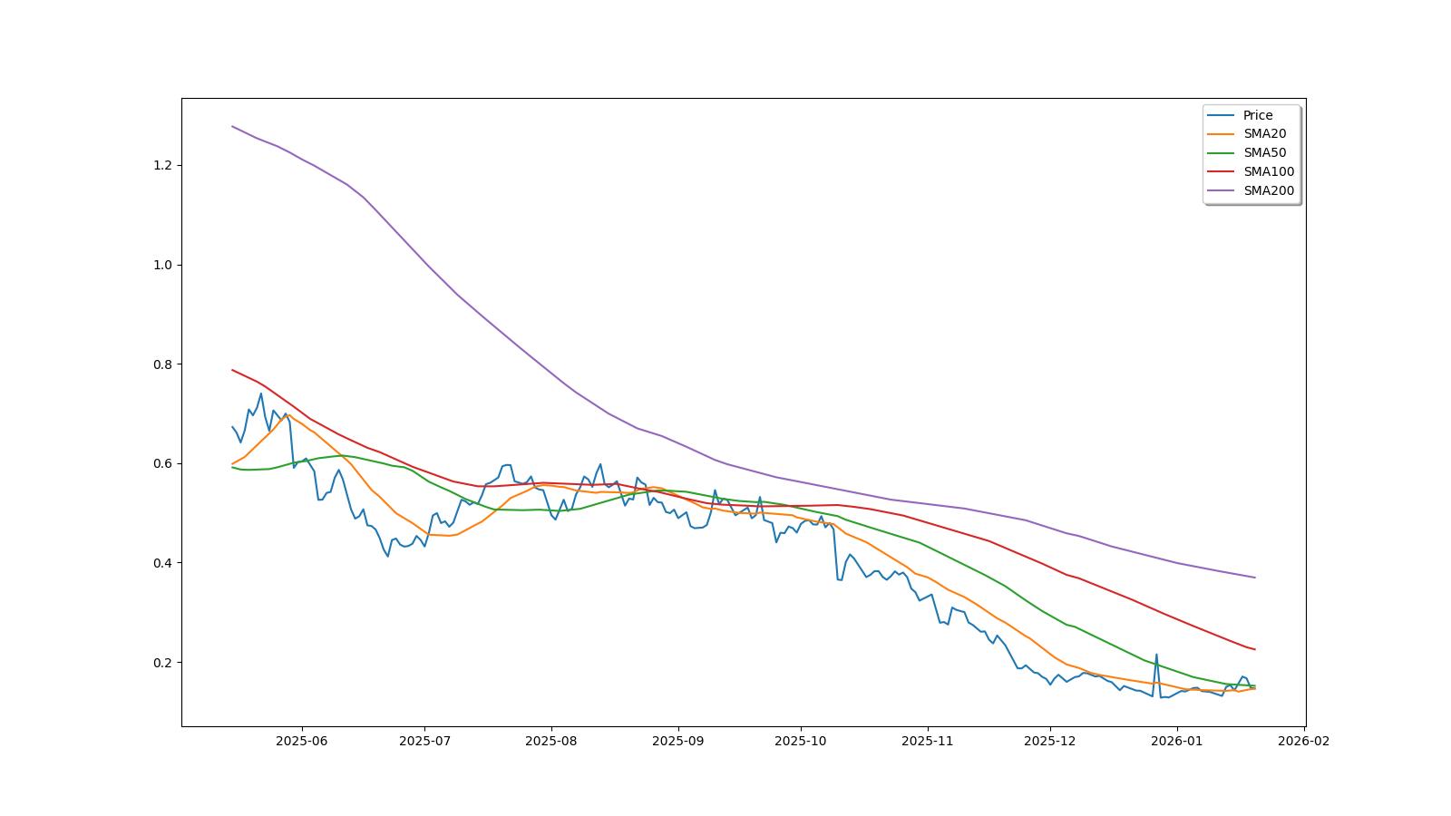 Ronin Simple Moving Averages