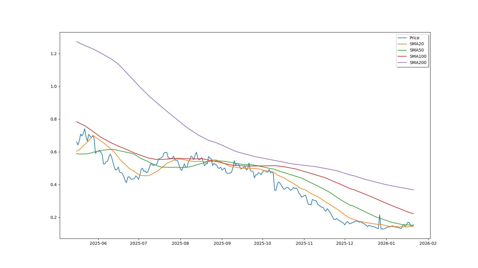 Ronin Simple Moving Averages