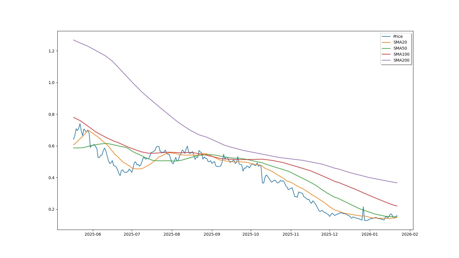 Ronin Simple Moving Averages