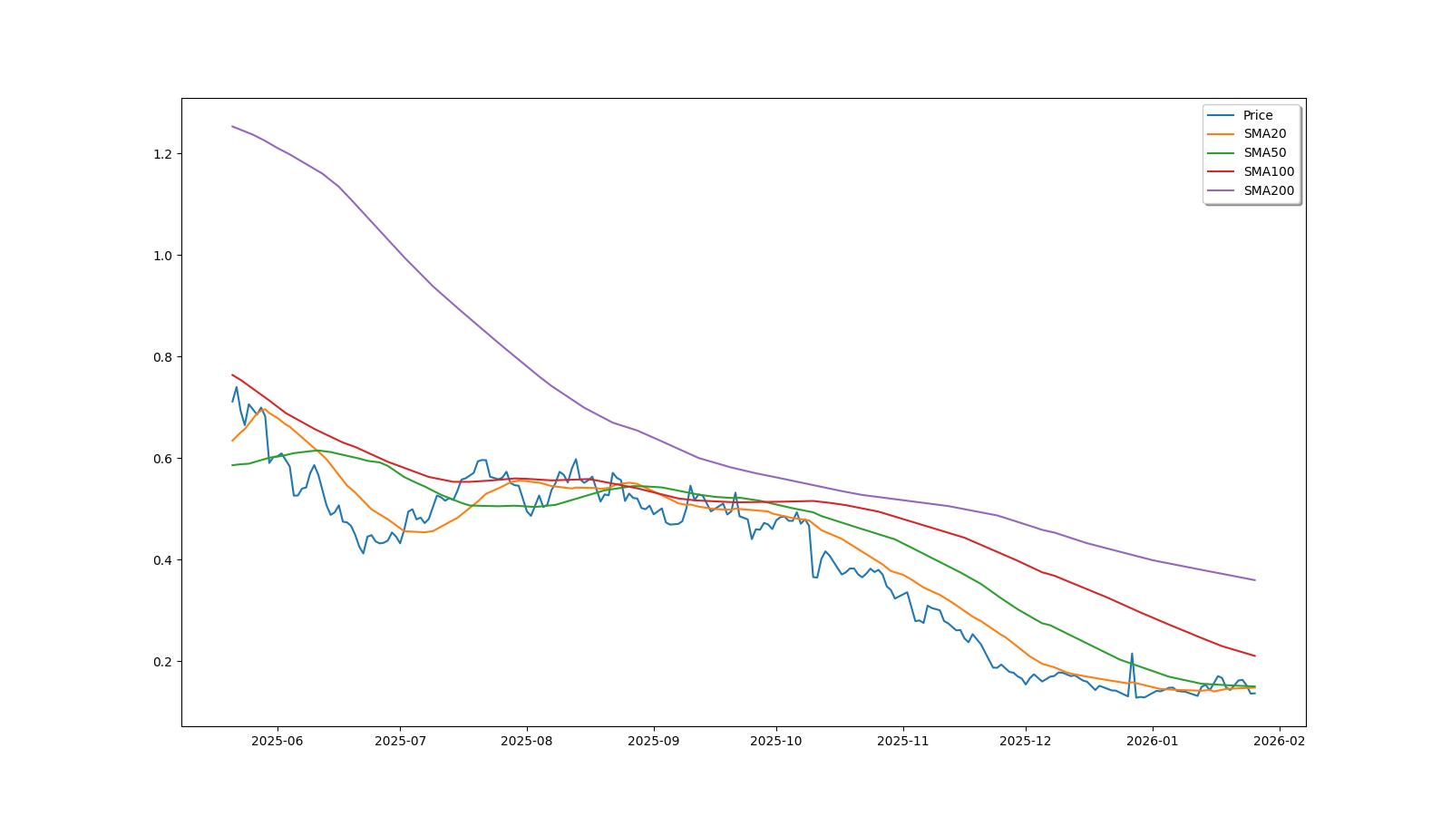 Ronin Simple Moving Averages
