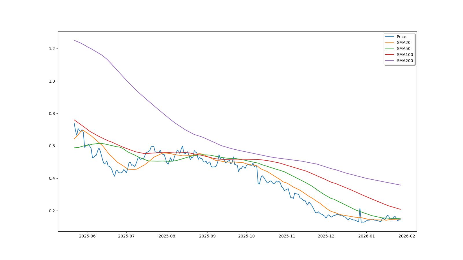 Ronin Simple Moving Averages