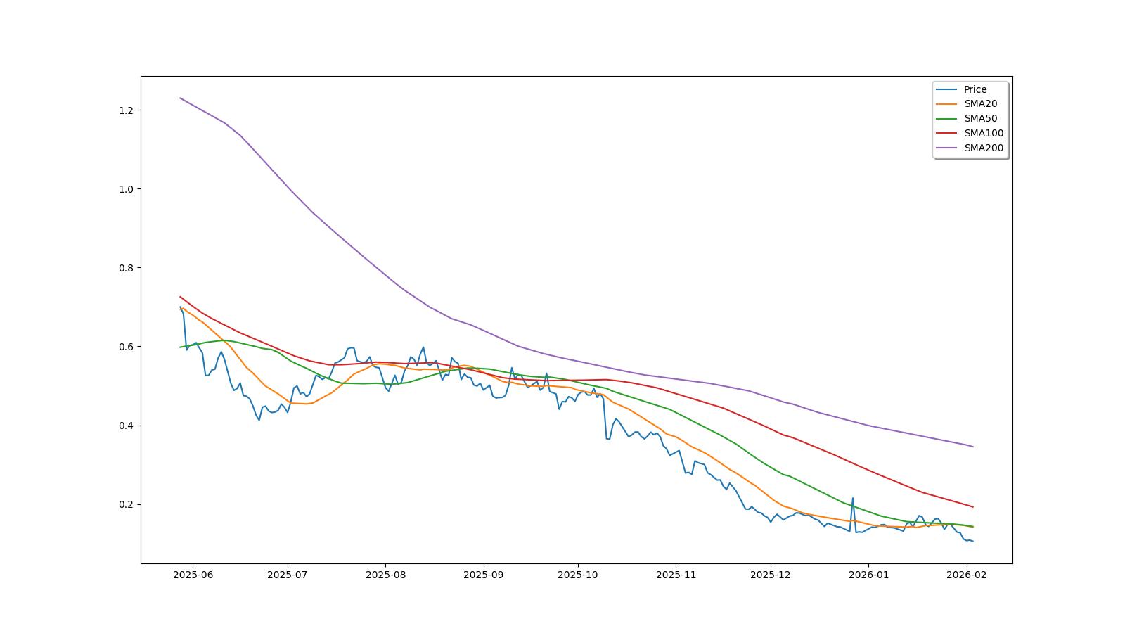 Ronin Simple Moving Averages