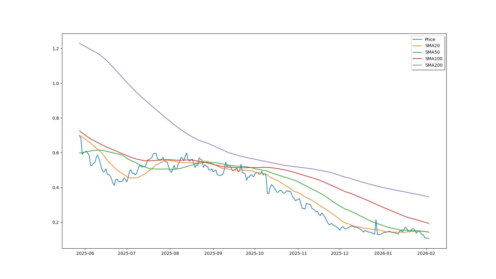로닌 Simple Moving Averages