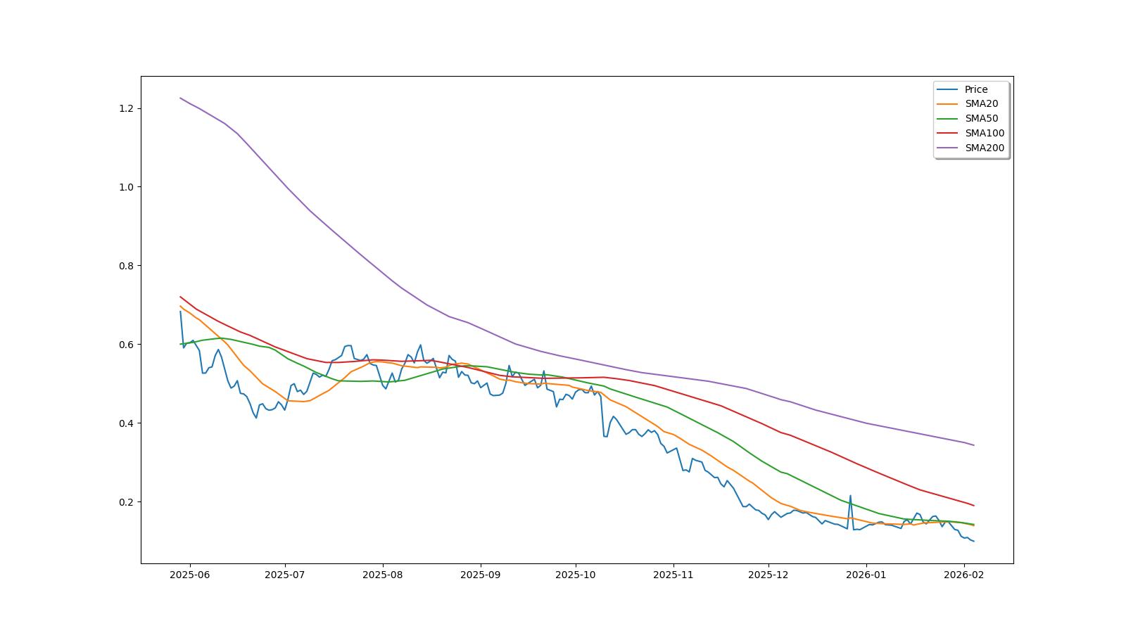 Ronin Simple Moving Averages